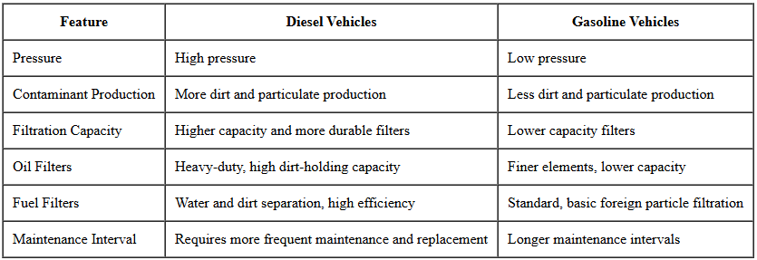 Filter Selection for Diesel & Gasoline Vehicles: Differences
